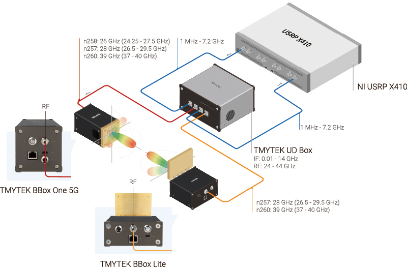 TMYTEK’s Rapid mmWave Prototyping Solution Enables NI Ettus USRP X410 Advanced Wireless ...