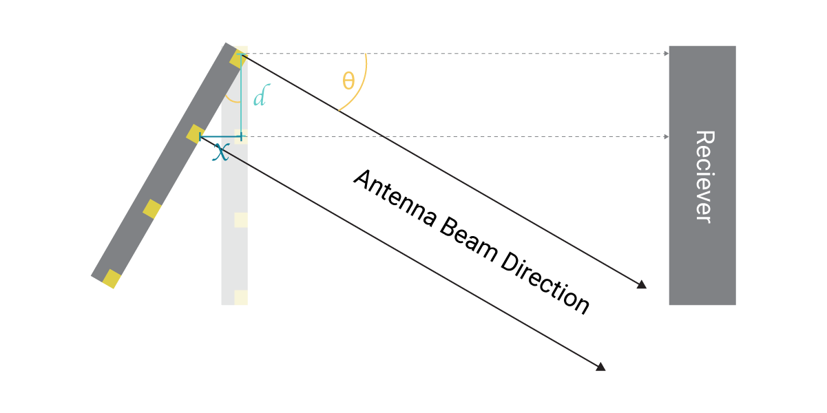 Learn Beam Steering: Maximize SNR and Minimize Interference by Phase ...