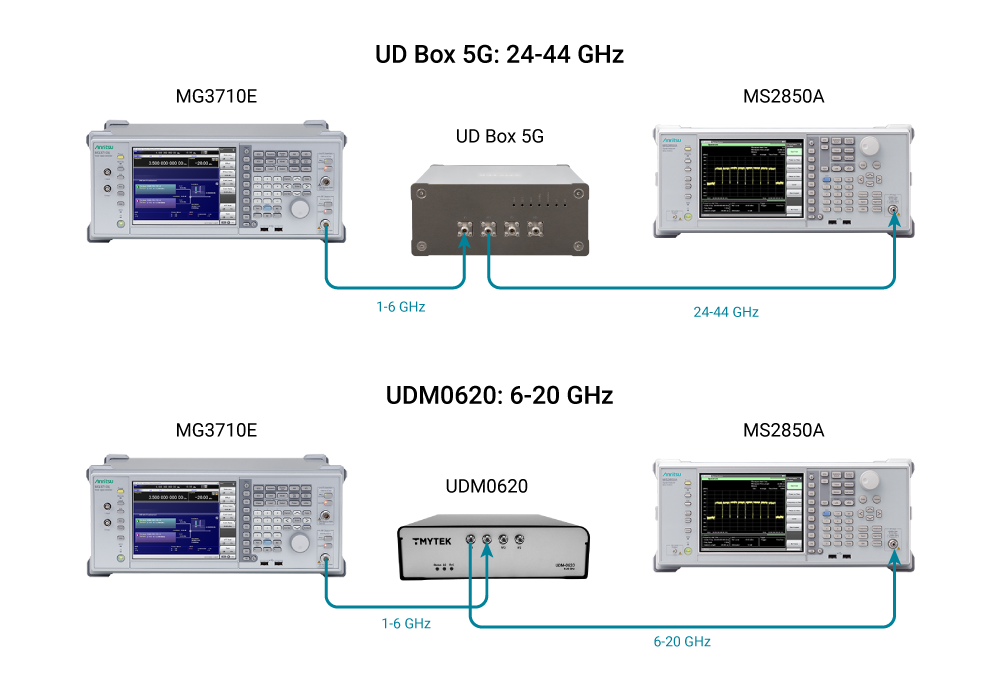 Achieve Excellence In 5g Nr Testing With Anritsu And Tmyteks Joint